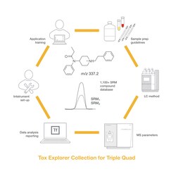 Tox Explorer™ 系列