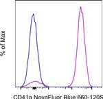 Anti-CD41 Antibodies | Invitrogen