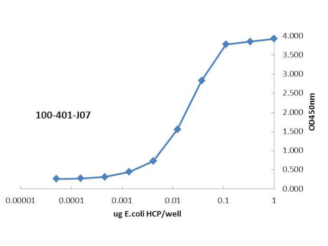 E.coli HCP Antibody (100-401-J07)