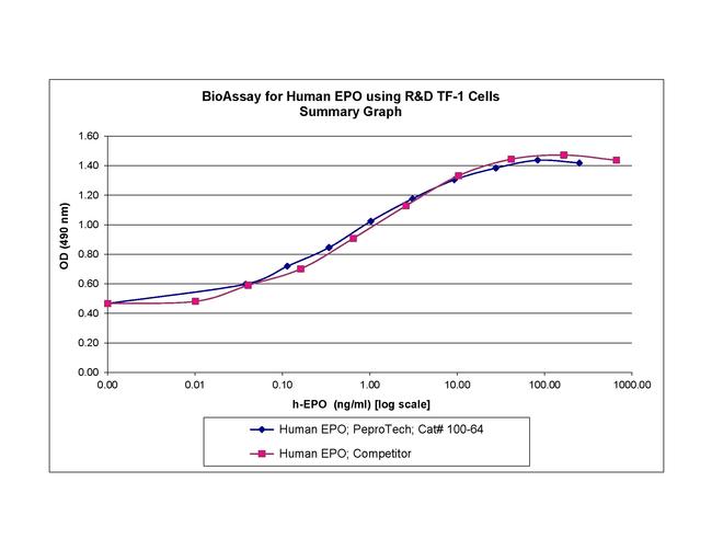 Human EPO (Erythropoietin) Recombinant Protein (100-64-50UG)
