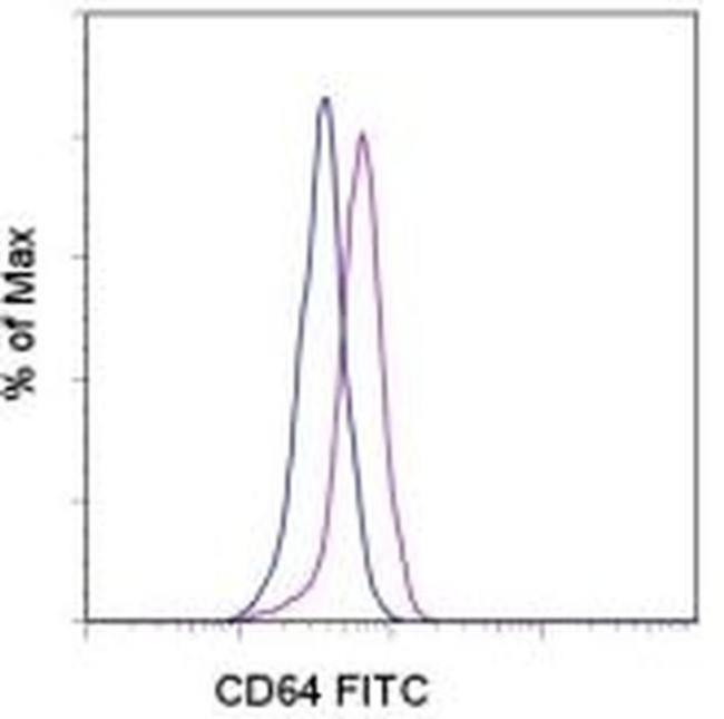 CD64 Monoclonal Antibody (10.1), FITC (11-0649-42)