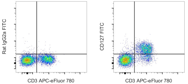 CD127 Antibody, FITC (11-1271-82)