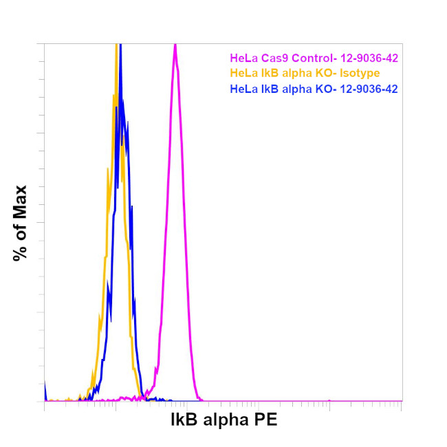 IkB alpha Monoclonal Antibody (MFRDTRK), PE (12-9036-42)