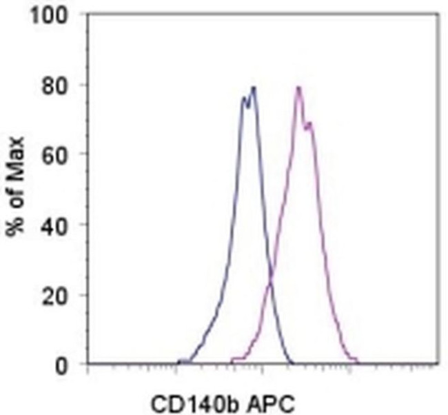 CD140b (PDGFRB) Monoclonal Antibody (APB5), APC (17-1402-82)