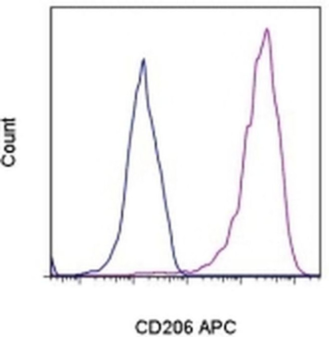 CD206 (MMR) Antibody, APC (17-2069-42)