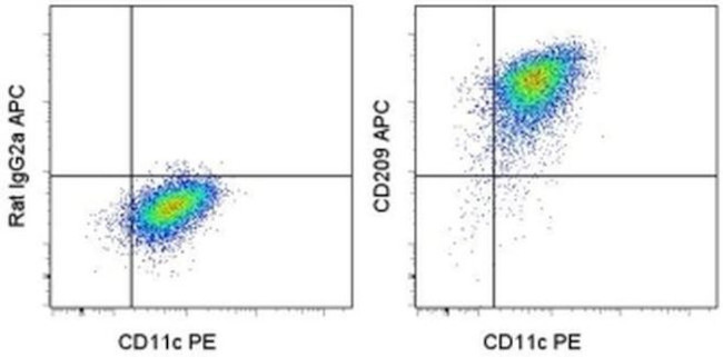 CD209 (DC-SIGN) Antibody, APC (17-2099-42)