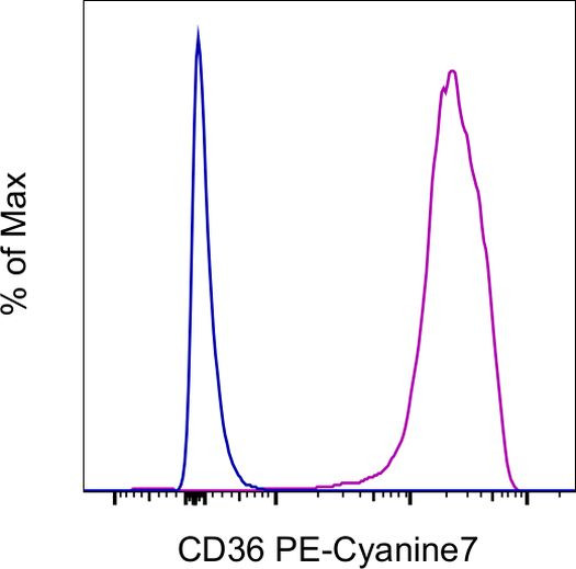 CD36 Monoclonal Antibody (eBioNL07 (NL07)), PE-Cyanine7 (25-0369-42)