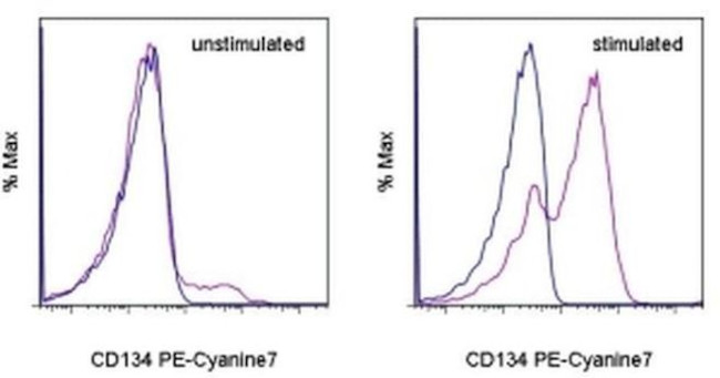 CD134 (OX40) Antibody, PE-Cyanine7 (25-1341-82)