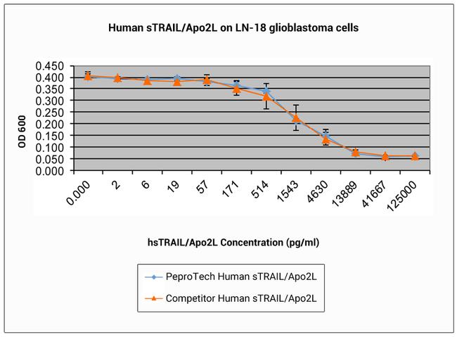 Human TRAIL (TNFSF10) (soluble) Recombinant Protein (310-04-50UG)