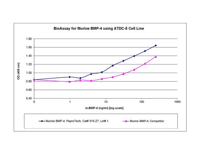 Mouse BMP-4 Recombinant Protein (315-27-10UG)