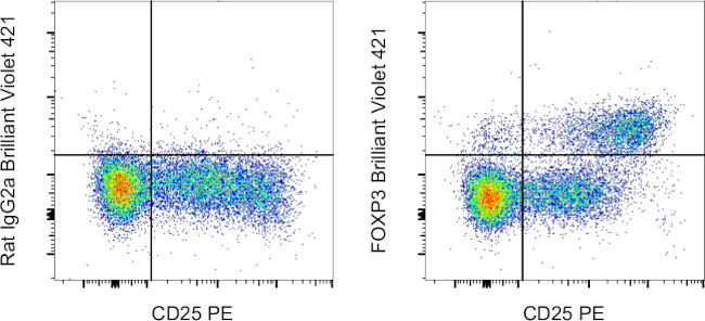 FOXP3 Antibody, Brilliant Violet™ 421 (404-5773-82)