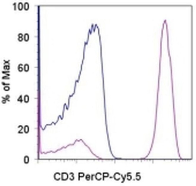 CD3 Monoclonal Antibody (SK7), PerCP-Cyanine5.5 (45-0036-42)