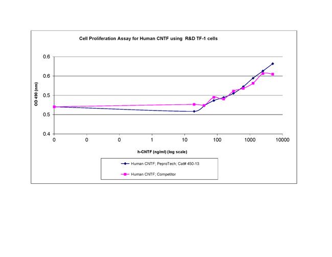 Human CNTF Recombinant Protein (450-13-1MG)
