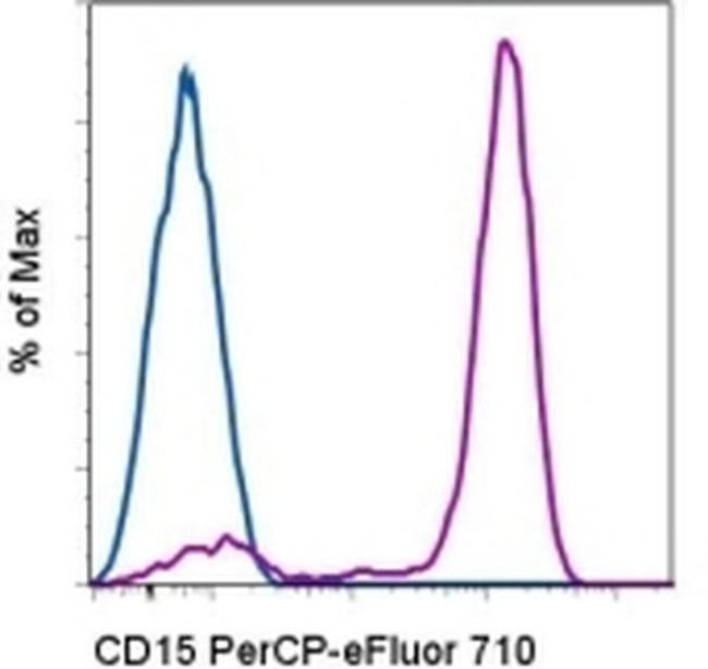 CD15 Monoclonal Antibody (HI98), PerCP-eFluor™ 710 (46-0159-42)
