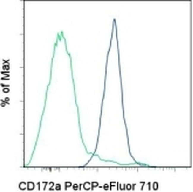 CD172a (SIRP alpha) Monoclonal Antibody (15-414), PerCP-eFluor™ 710 (46 ...