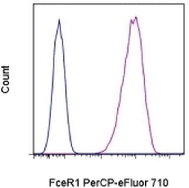 FceR1 alpha Monoclonal Antibody (MAR-1), PerCP-eFluor™ 710 (46-5898-82)