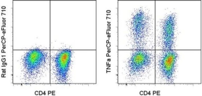 TNF alpha Antibody, PerCP-eFluor™ 710 (46-7321-82)