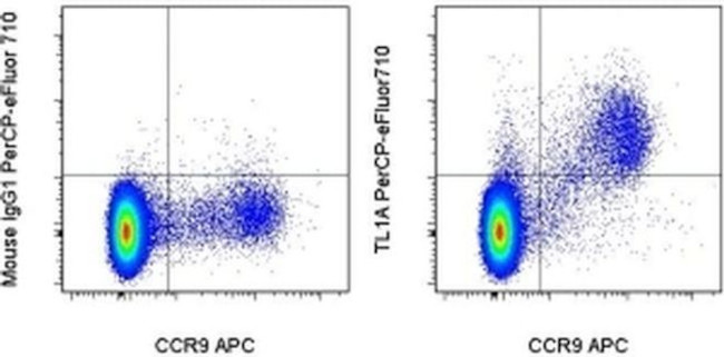 TL1A Monoclonal Antibody (Tandys1a), PerCP-eFluor™ 710 (46-7911-82)