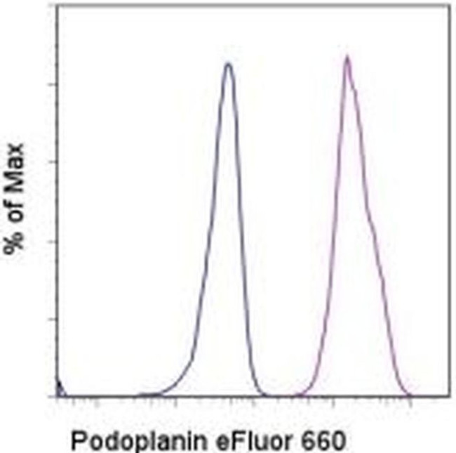 Podoplanin Antibody, eFluor™ 660 (50-5381-82)