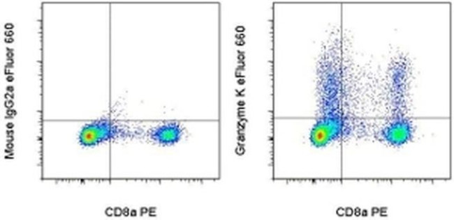 Granzyme K Antibody, eFluor™ 660 (50-8897-42)