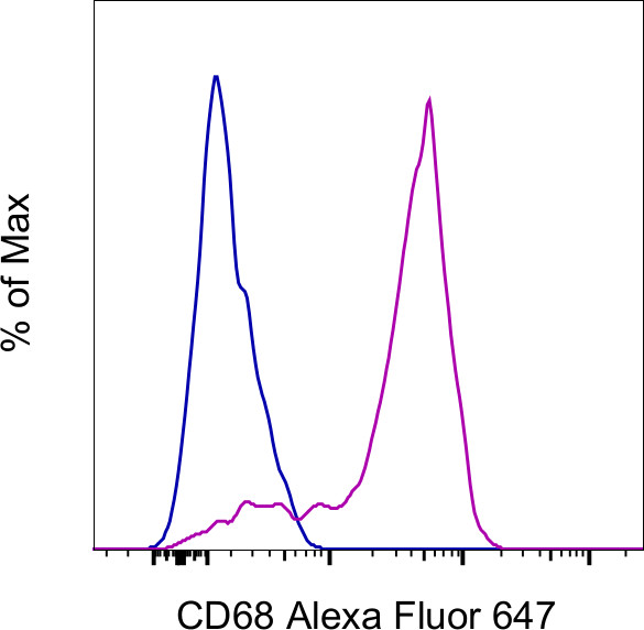CD68 Antibody, Alexa Fluor™ 647 (51-0689-42)