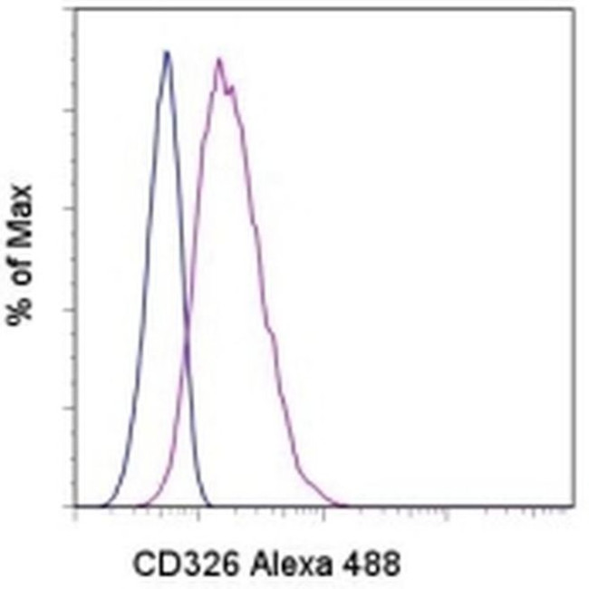 CD326 (EpCAM) Antibody, Alexa Fluor™ 488 (53-8326-42)