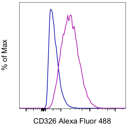 CD326 (EpCAM) Antibody, Alexa Fluor™ 488 (53-9326-42)