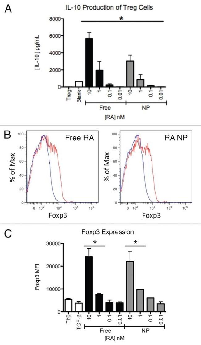 FOXP3 Antibody, Alexa Fluor™ 700 (56-5773-82)