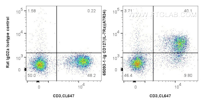 CD127 (IL-7Ra) Monoclonal Antibody (A7R34) (65093-1-IG)