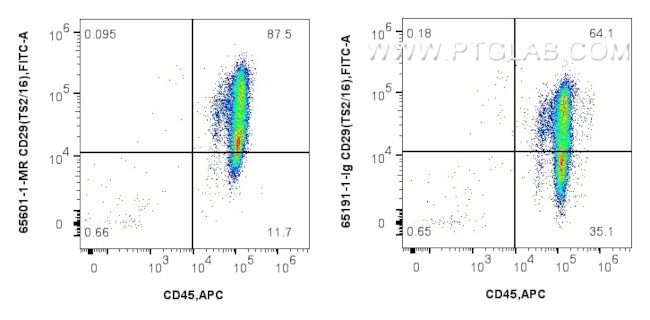 CD29 Recombinant Monoclonal Antibody (TS2/16) (65601-1-MR)
