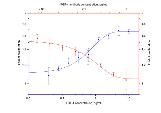 FGF-4 Antibody (69022-1-IG)