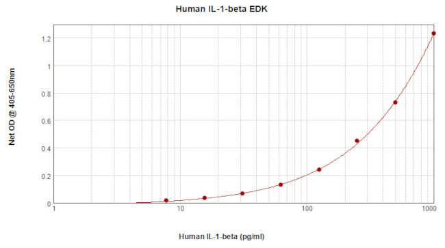 IL-1 beta Human ELISA Development Kit (ABTS) - Invitrogen