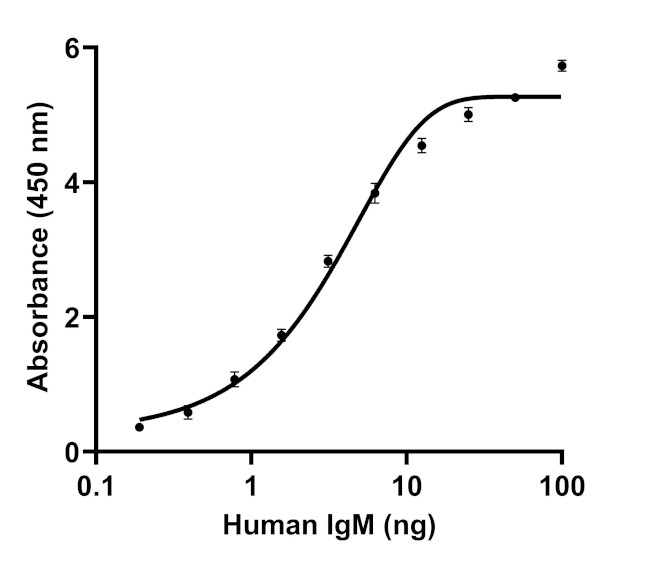 Goat anti-Human IgM (Heavy chain), HRP (A54084)