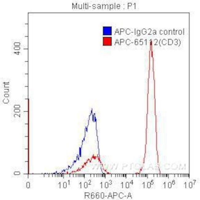 CD3 Monoclonal Antibody (Hit3a), APC (APC-65112100TST)