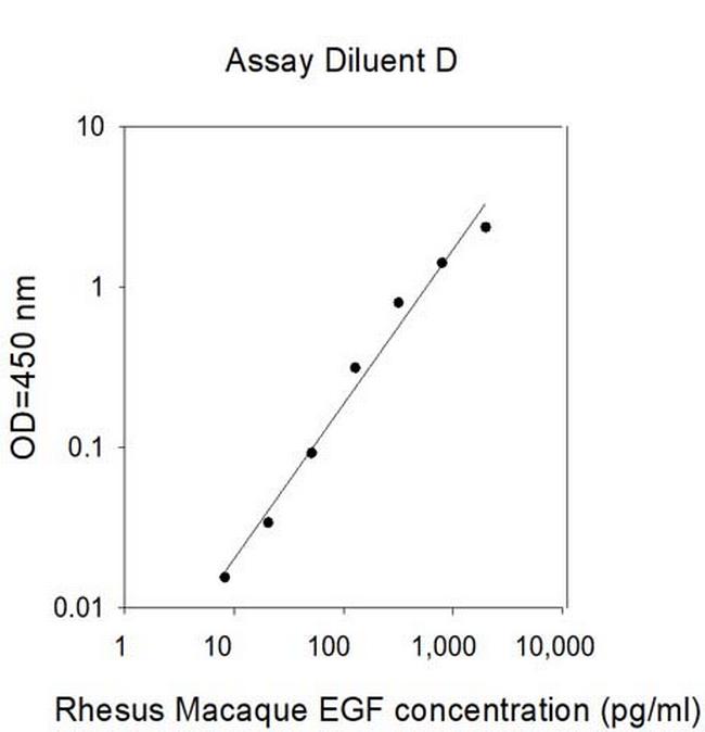 Human/Rhesus Monkey EGF ELISA Kit (EPEGF) - Invitrogen