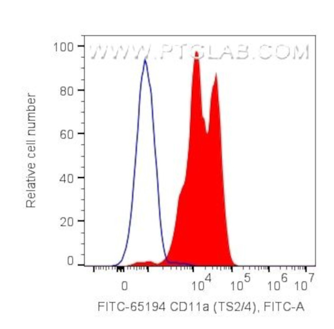CD11a Monoclonal Antibody (TS2/4), FITC Plus (FITC-65194100T)
