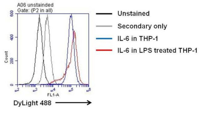 IL-6 Antibody (701028)