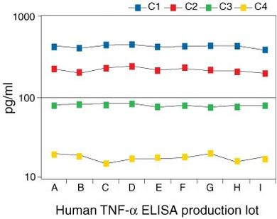Human TNF alpha ELISA Kit (KAC1751) - Invitrogen