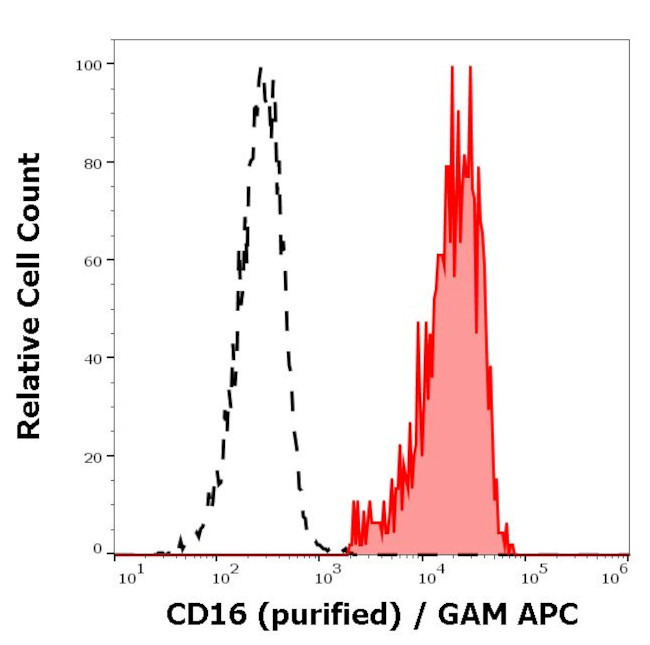 CD16 Monoclonal Antibody (3G8) (MA1-10112)