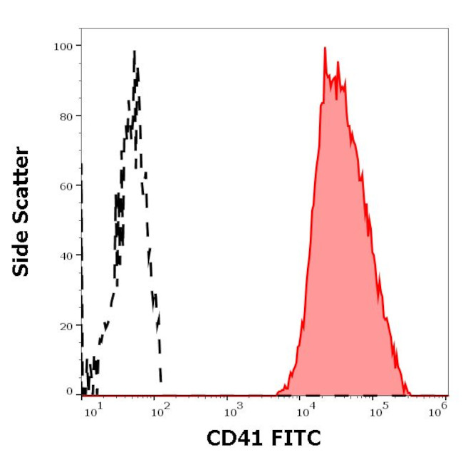 CD41 Monoclonal Antibody (MEM-06), FITC (MA1-19596)