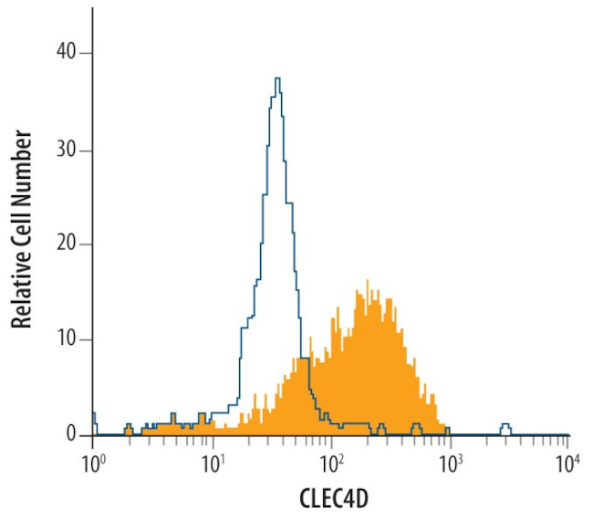 CLEC4D Monoclonal Antibody (413512) (MA5-24152)