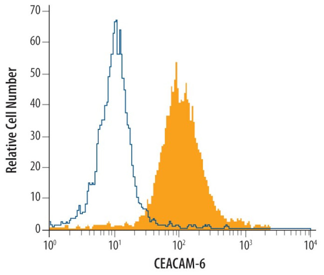 CEACAM6 Antibody (MA5-24164)