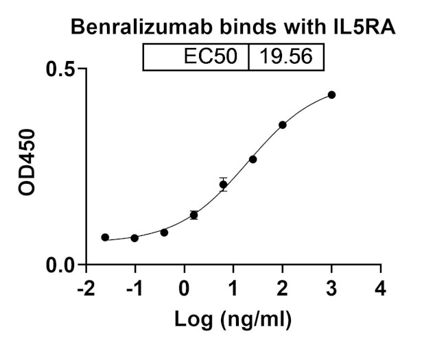 Benralizumab Humanized Recombinant Monoclonal Antibody (MA5-41913)