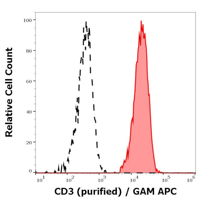 CD3 Monoclonal Antibody (SK7) (MA5-44000)