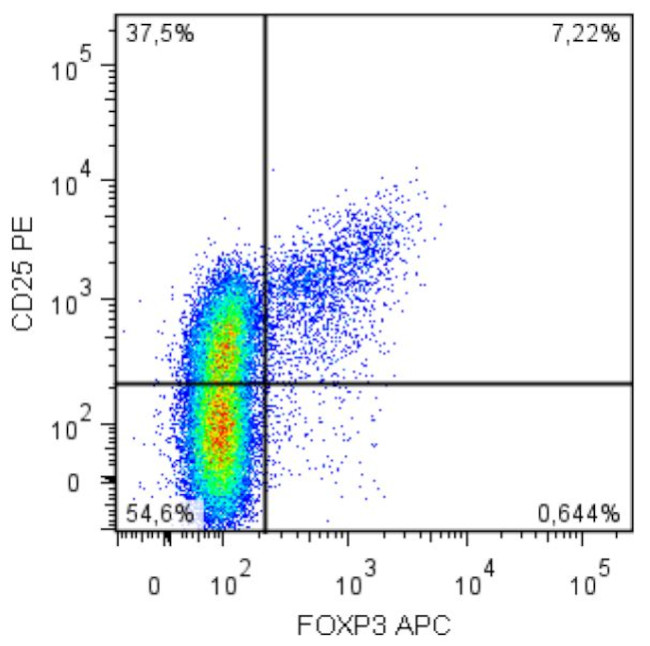 FOXP3 Monoclonal Antibody (3G3), APC (MA5-44084)