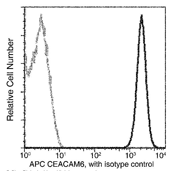 CEACAM6 Recombinant Monoclonal Antibody (408), APC (MA5-46694)