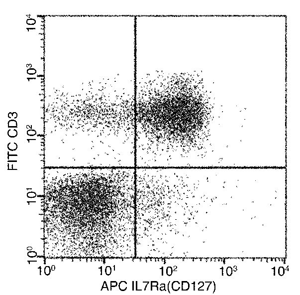 CD127 Recombinant Monoclonal Antibody (001), APC (MA5-46699)
