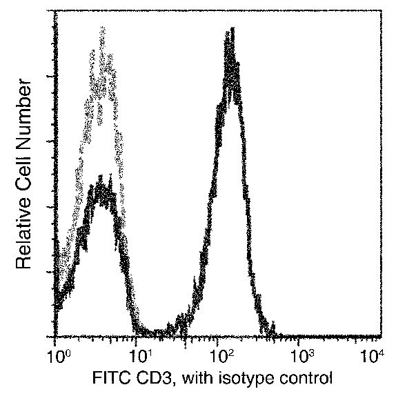 CD3d/CD3e Recombinant Monoclonal Antibody (301), FITC (MA5-46890)