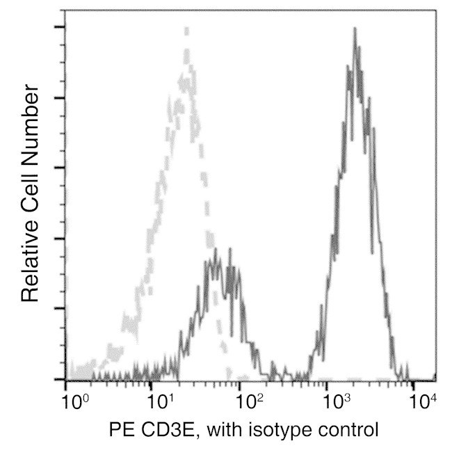 CD3d/CD3e Recombinant Monoclonal Antibody (301), PE (MA5-46891)