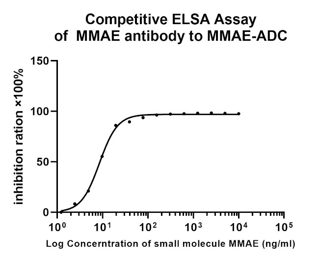 MMAE Recombinant Monoclonal Antibody (PSH0-03) (MA5-50765)